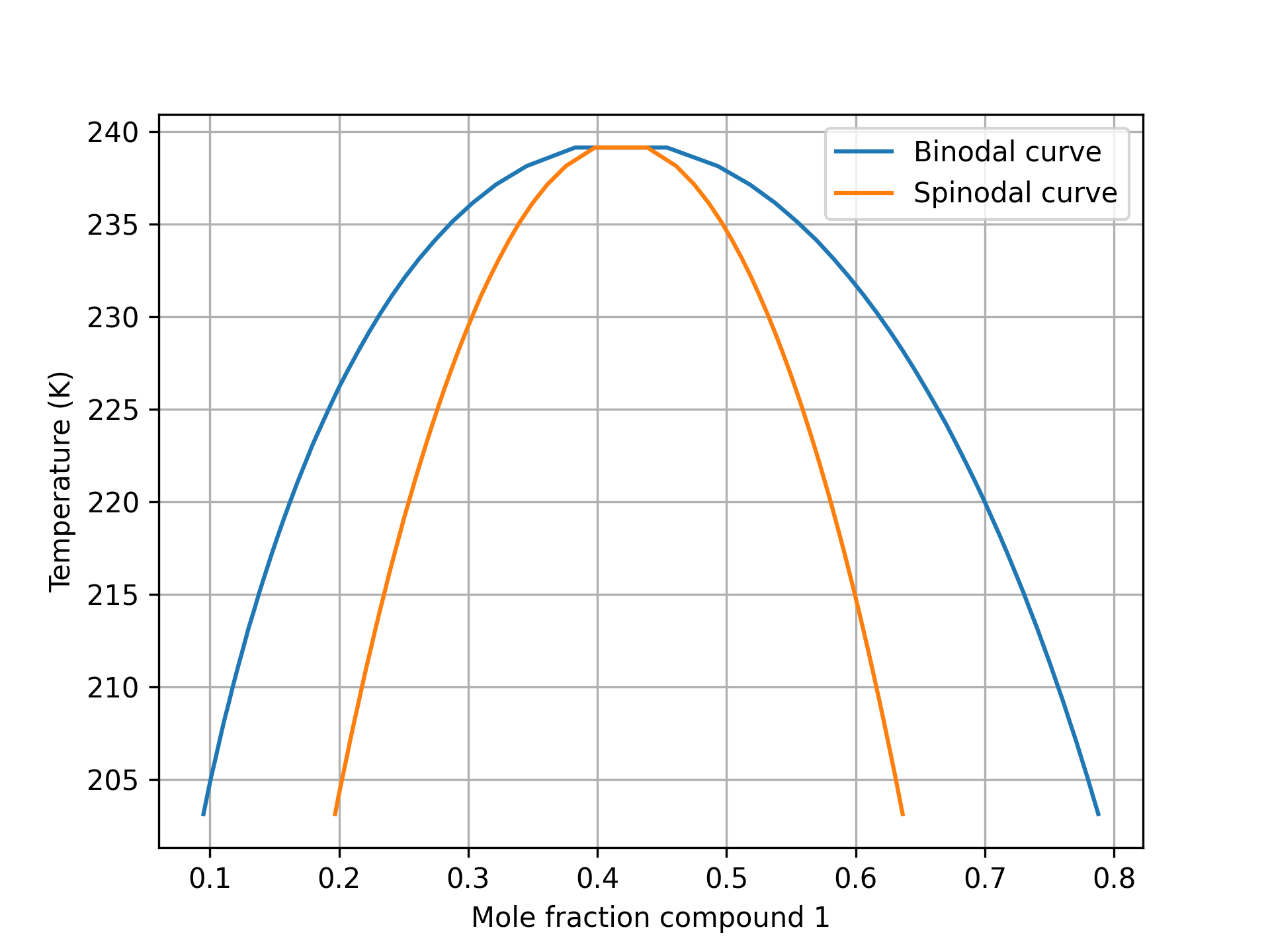 Binodal and Spinodal Curves — COSMO-RS 2024.1 documentation