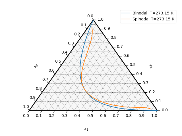 Binodal and Spinodal Curves — COSMO-RS 2024.1 documentation