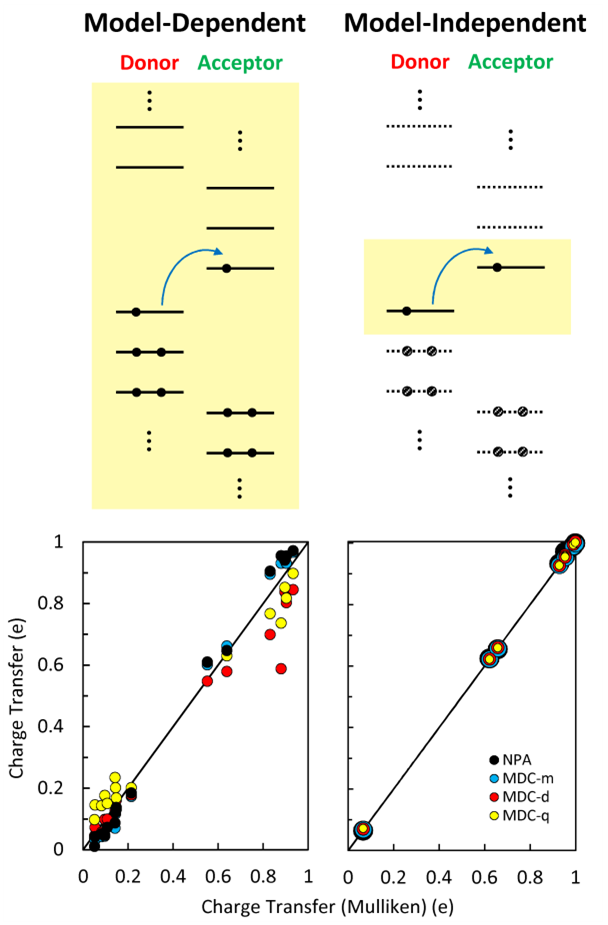 Charge transfer: model-independent quantification - SCM