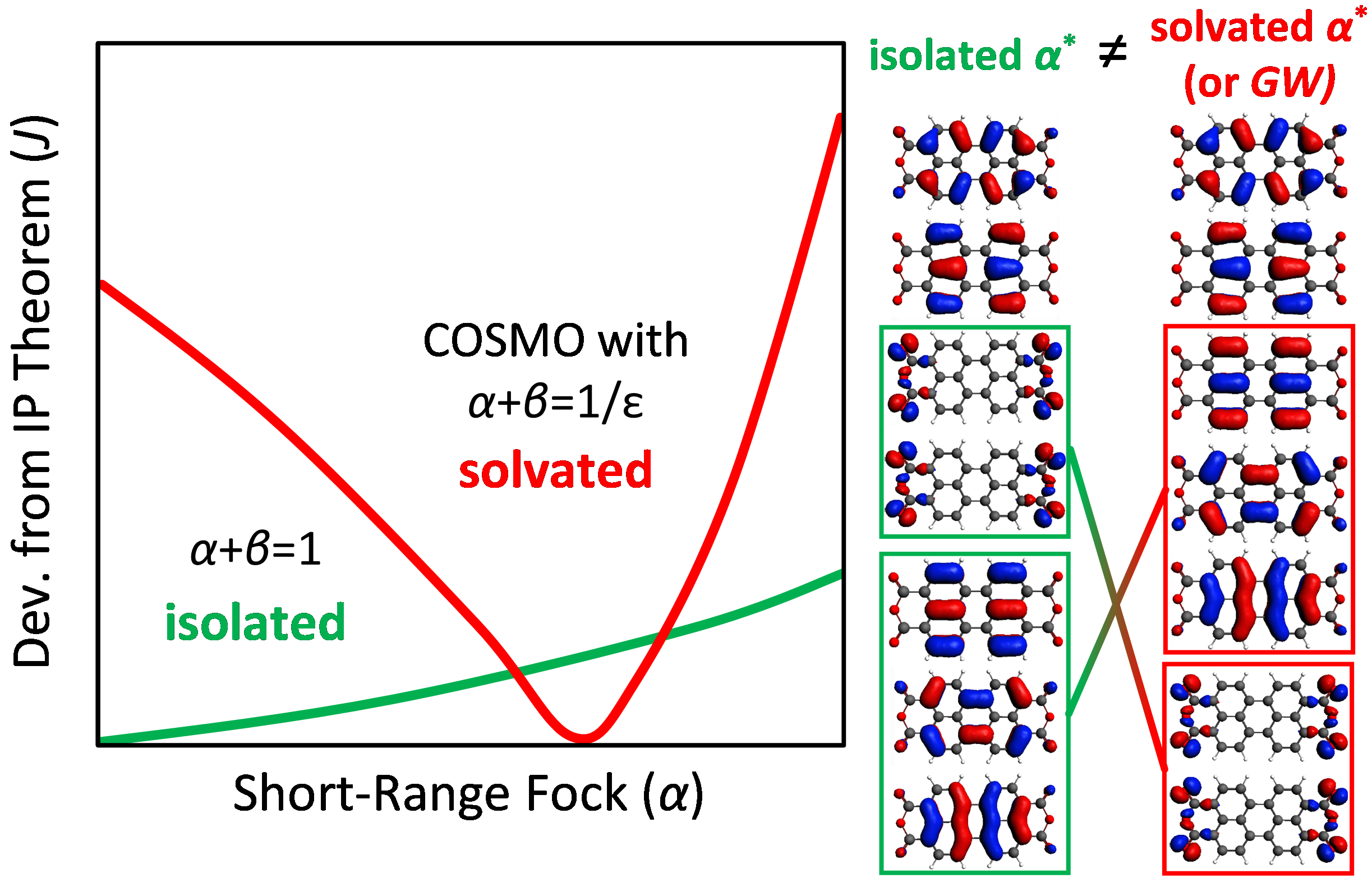 Solvation-Mediated Tuning of the Range-Separated Hybrid Functional - SCM