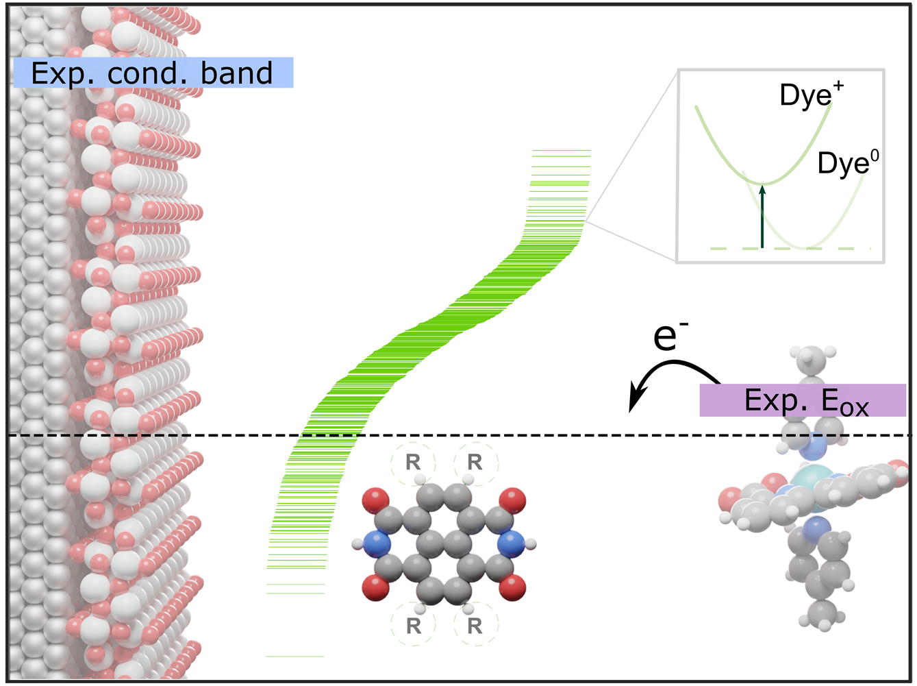 Automated redox potentials assessment of dyes for photelectrochemical ...