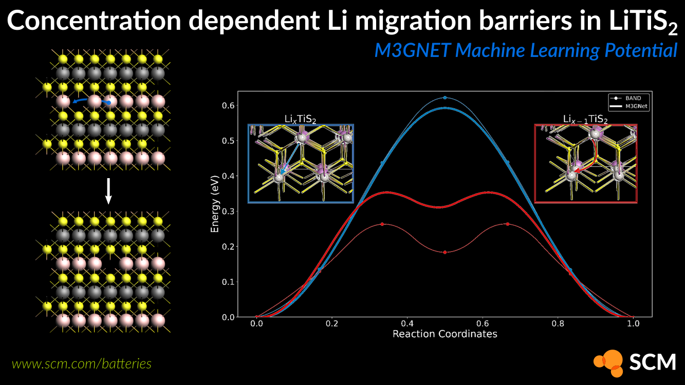 Concentration dependent Li migration barriers in LiTiS2 with M3GNET ...