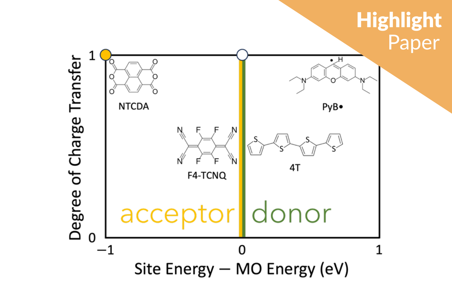 Molecular Electrical Doping: One Descriptor for Any Degree of Charge Transfer - SCM