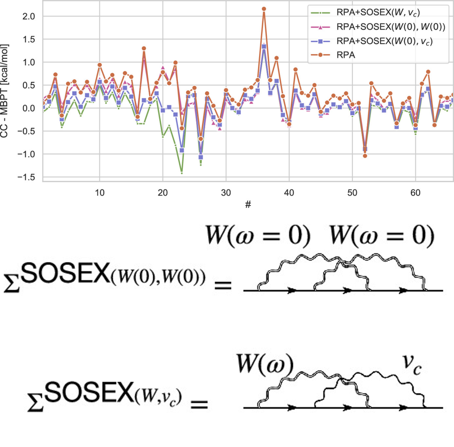 Fast and accurate correlation energies with RPA + SOSEX - Software for Chemistry & Materials ...