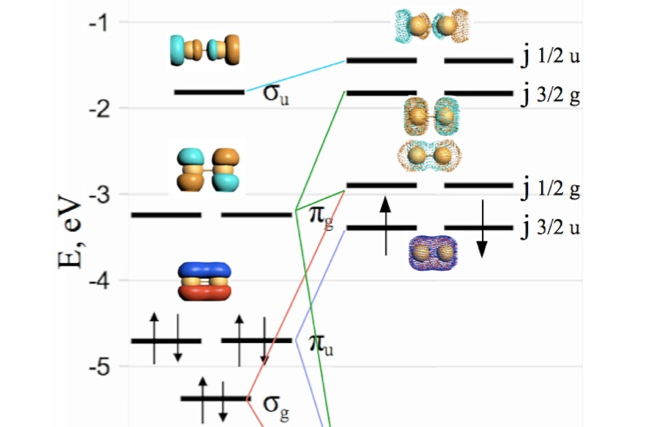 Effects of relativity on superheavy dimers - Software for Chemistry ...