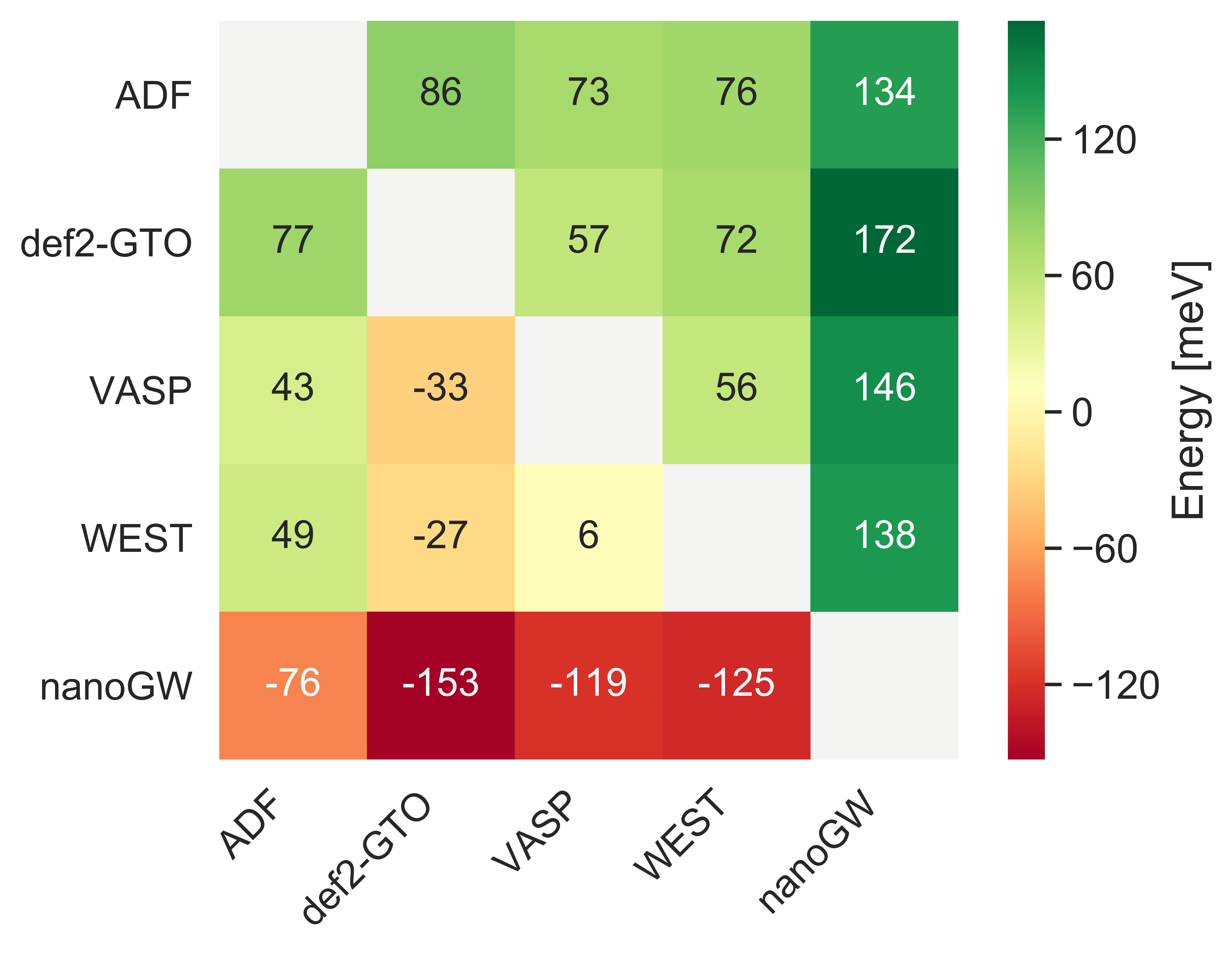 Low Order Scaling And Accurate Gw Calculations With Adf Software For