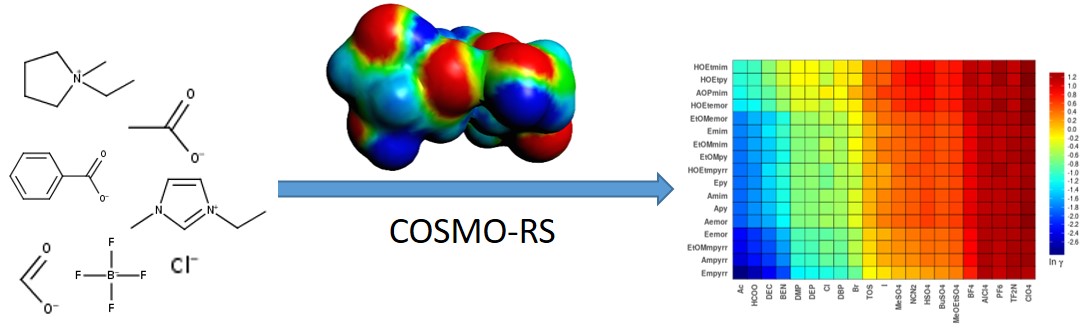 COSMO-RS: Prediction of cellulose solubilities in ionic liquids ...