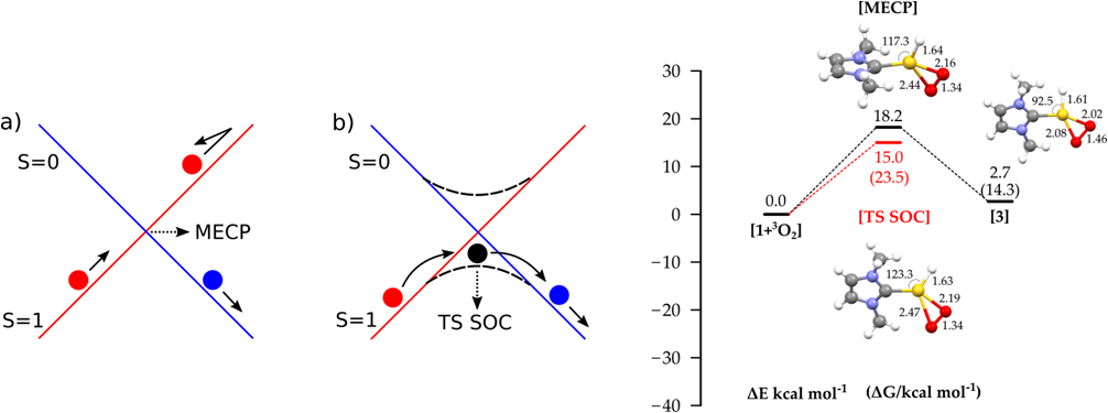 Spin Orbit Coupling effect on spin-forbidden reaction mechanisms ... Spin Orbit Coupling effect on spin-forbidden reaction mechanisms ...