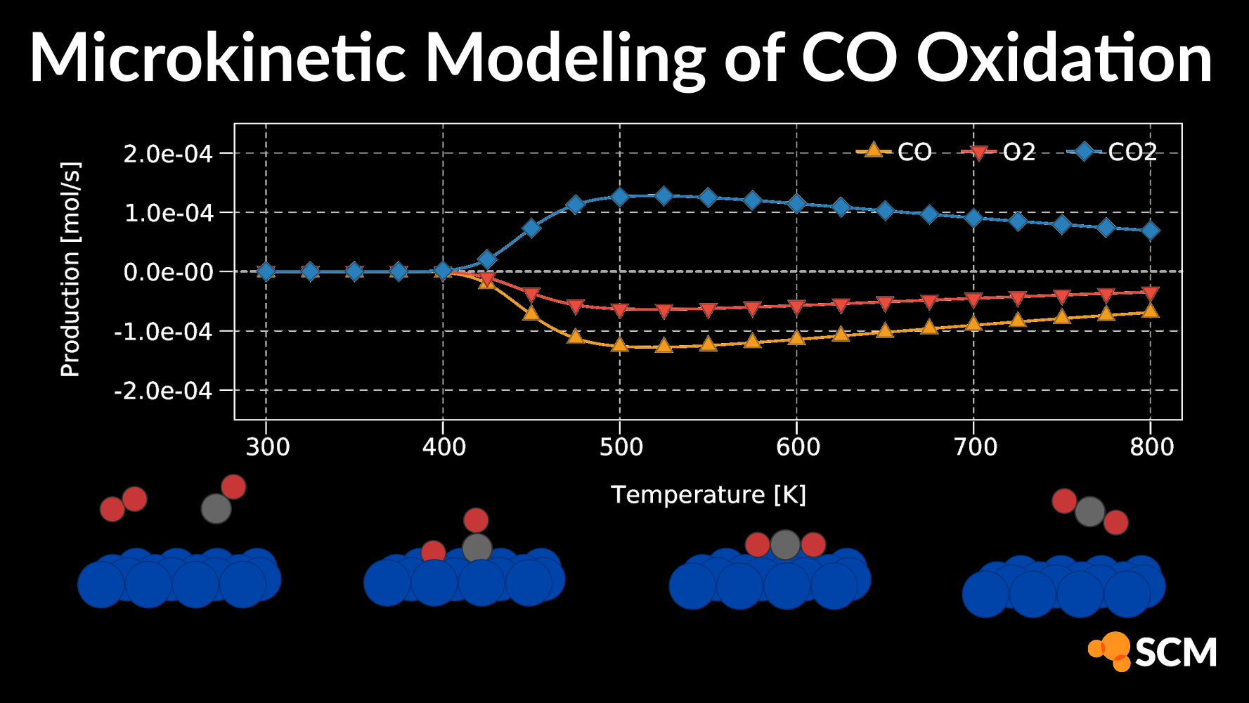 Microkinetic Modeling Of Co Oxidation With Amskinetics And Mkmcxx